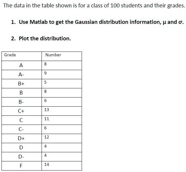 SOLVED: The data in the table shown is for class of 100 students and ...