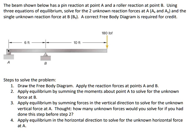 The beam shown below has a pin reaction at point A and a roller ...