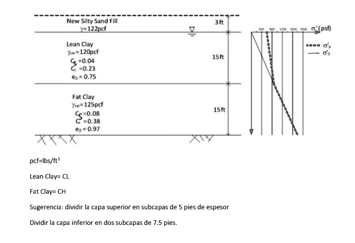 a fill is placed evenly over an area composed of saturated clay ...