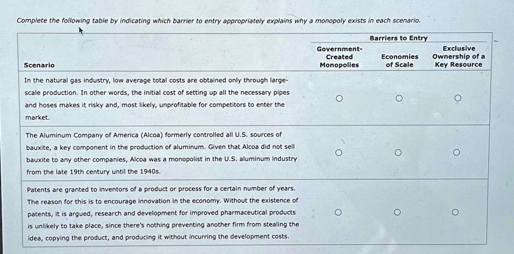 SOLVED: Complete the following table by indicating which barrier to entry appropriately explains ...