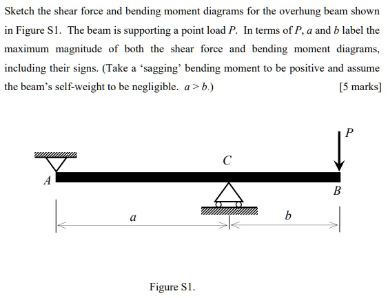 SOLVED: Sketch the shear force and bending moment diagrams for the ...