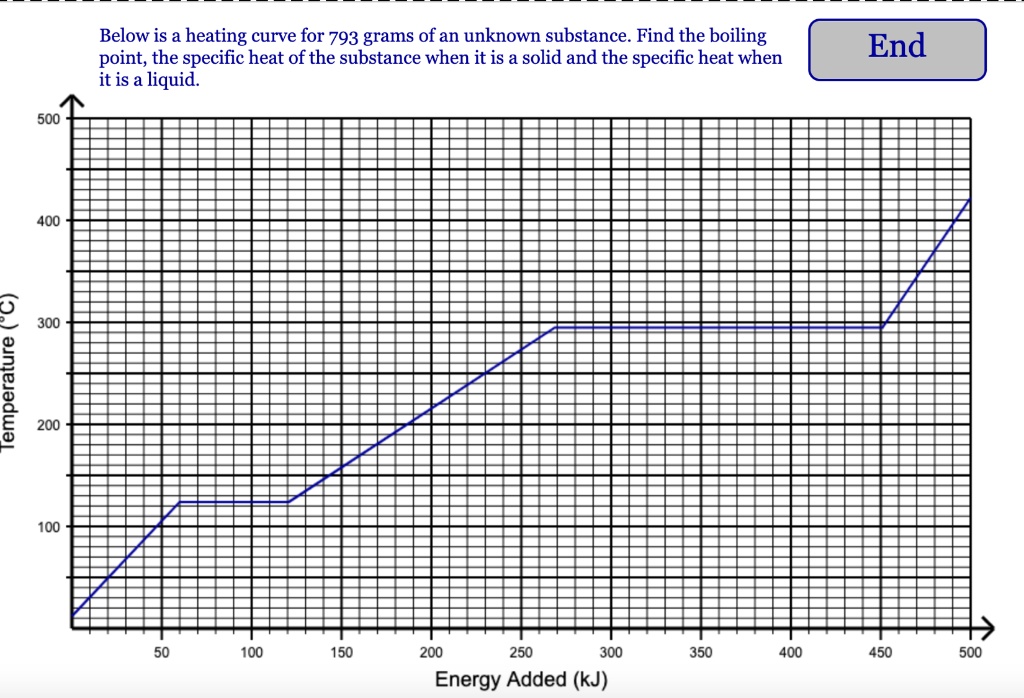 SOLVED: Below is a heating curve for 793 grams ofan unknown substance ...