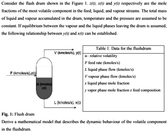 Consider the flash drum shown in the Figure 1. z(t), x(t) and y(t ...