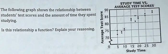 SOLVED: STUDY TIME VS AVERAGE TEST SCORES The following graph shows the ...