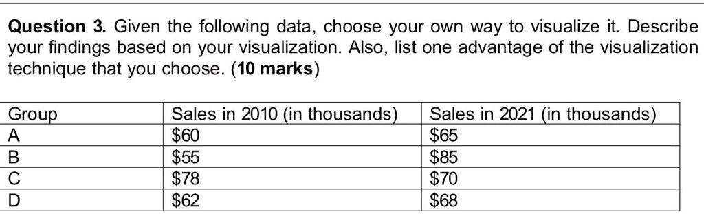 SOLVED: Question 3. Given the following data, choose your own way to visualize it. Describe your ...