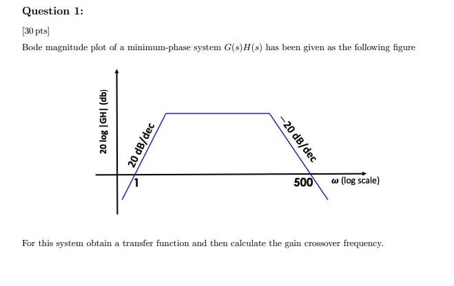SOLVED: Question 1: [30 pts] Bode magnitude plot of a minimum-phase ...