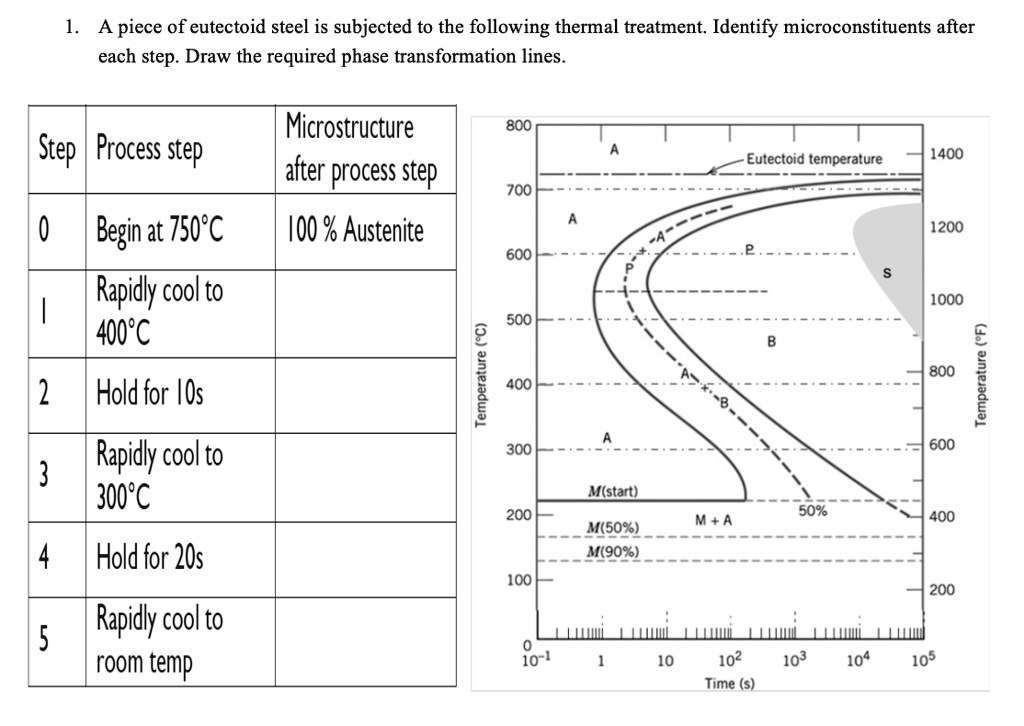 1. A piece of eutectoid steel is subjected to the following thermal ...