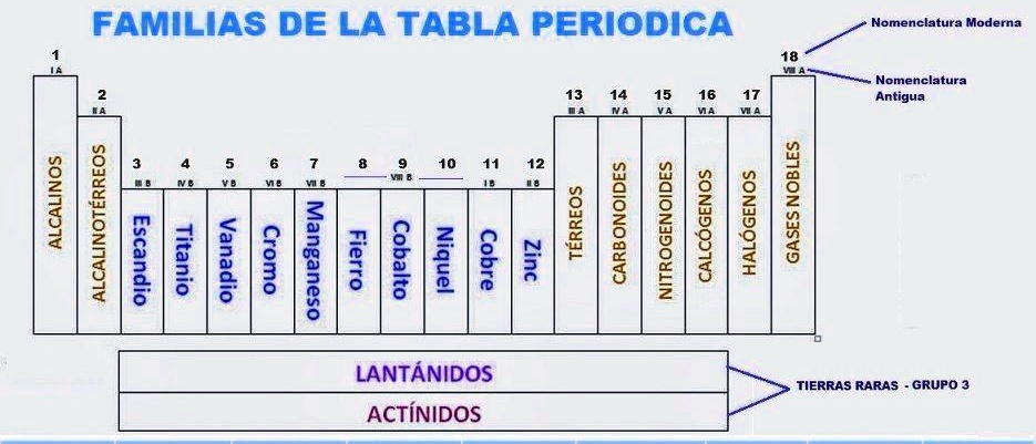 SOLVED: Teniendo como base la siguiente tabla periódica. explicar la ...