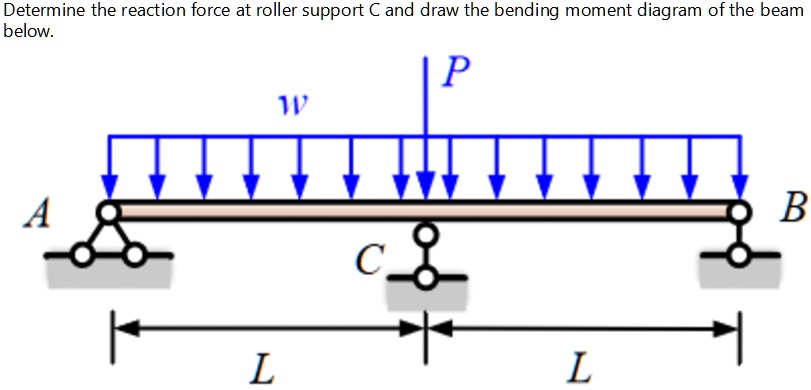 Solved Determine The Reaction Force At Roller Support C And Draw The