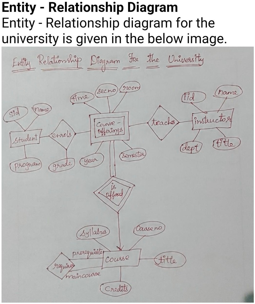 SOLVED: Entity - Relationship Diagram for the University The Entity ... SOLVED: Entity - Relationship Diagram for the University The Entity ...