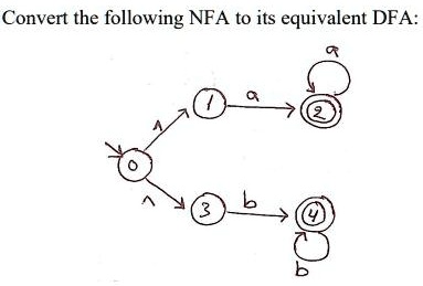 Convert the following NFA to its equivalent DFA: