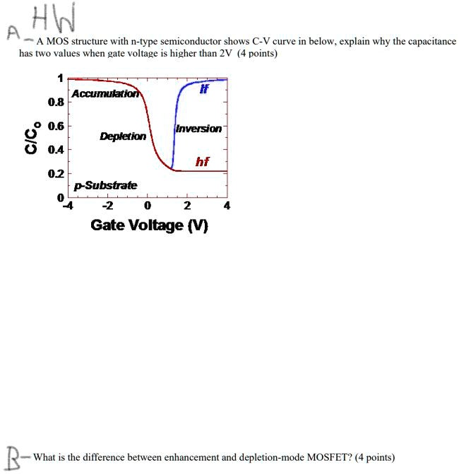 SOLVED: A MOS structure with n-type semiconductor shows C-V curve in ...