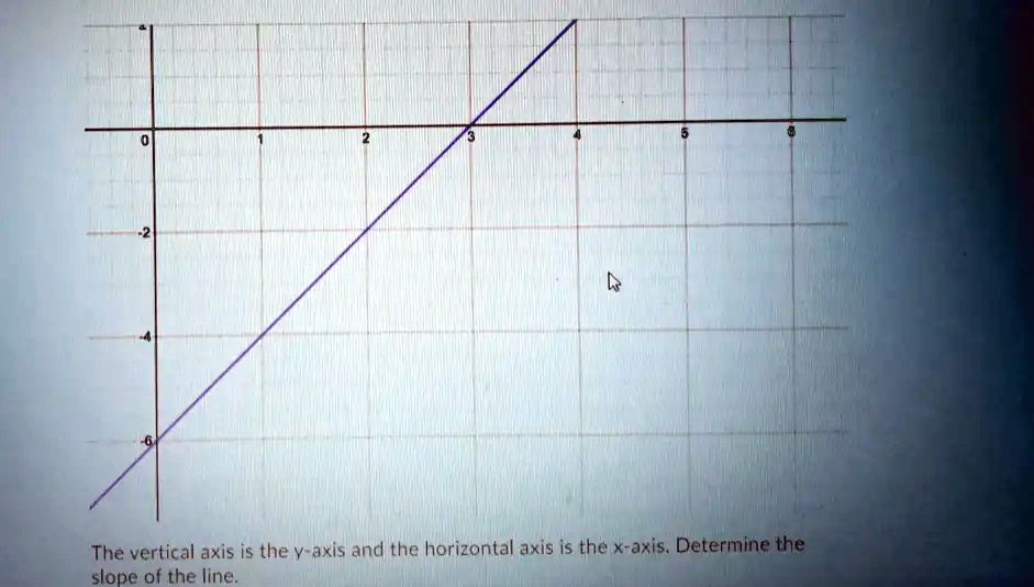the vertical axis is the y axis and the horizontal axis is the x axis ...