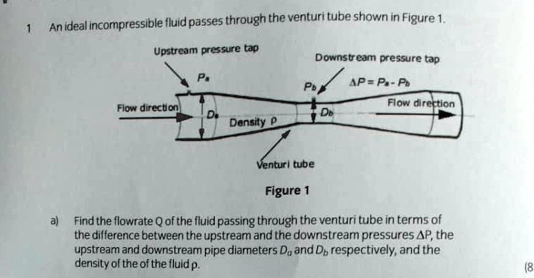 SOLVED: An ideal lincorpressible fluid passes through the venturi tube ...