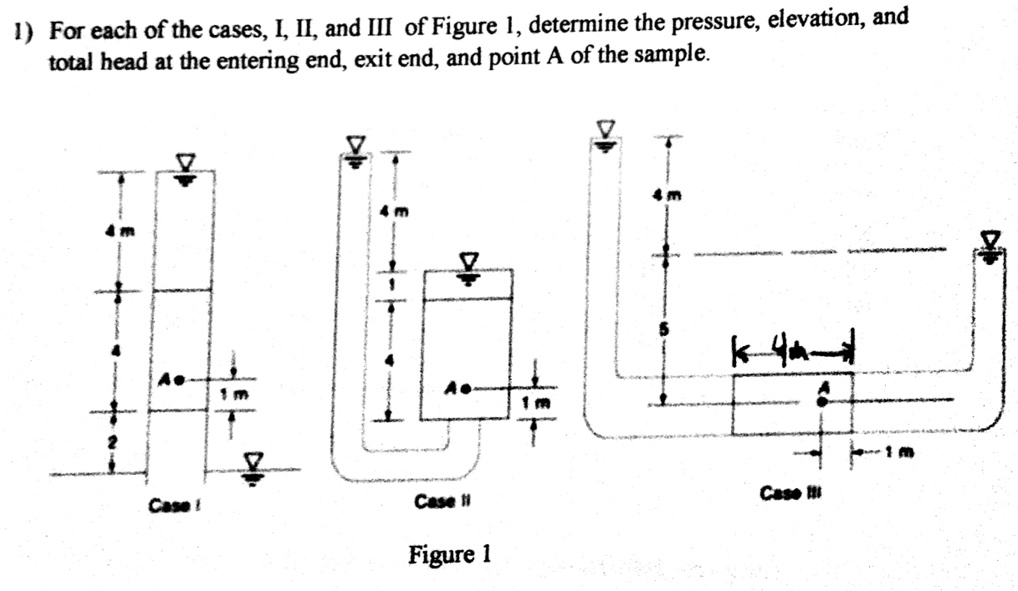 SOLVED: 1) For each of the cases, I, II, and III of Figure 1, determine the pressure, elevation ...