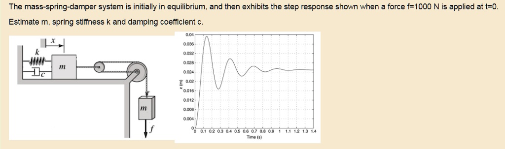 The mass-spring-damper system is initially in equilibrium, and then ...