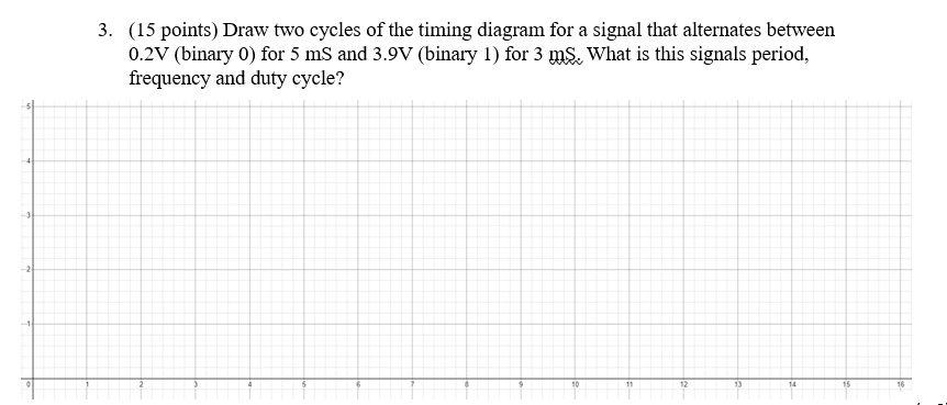 3. (15 points) Draw two cycles of the timing diagram for a signal that ...