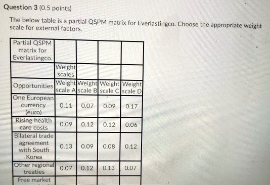 question 305 points the below table is a partial qspm matrix for ...