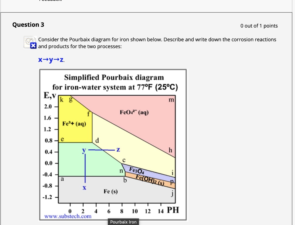 SOLVED: undefined Question 3 0 out of 1 points Consider the Pourbaix diagram for iron shown ...