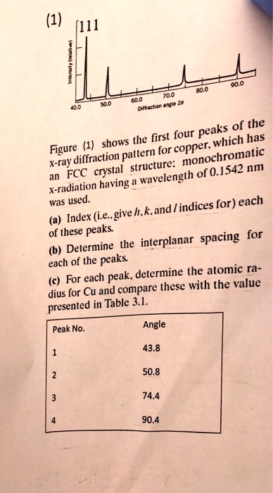 SOLVED: Figure (1) shows the first four peaks of the x-ray diffraction pattern for copper, which ...
