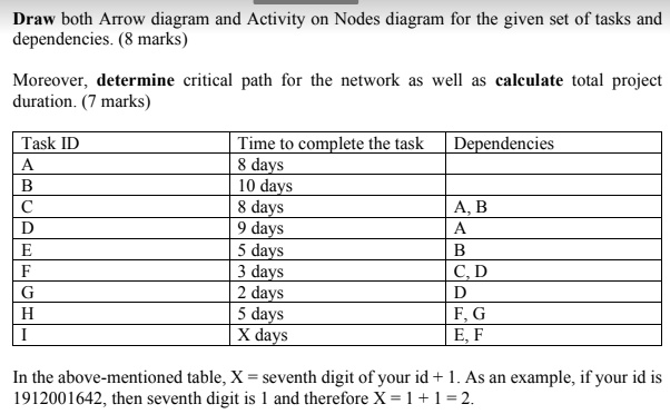 SOLVED: Draw both AITow diagram and Activity on Nodes diagram for the given set Of tasks and ...