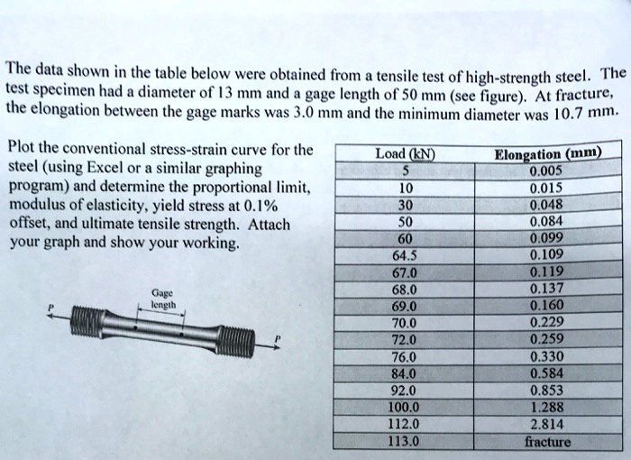 The data shown in the table below were obtained from a tensile test of ...
