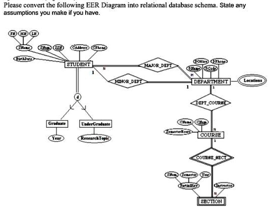 SOLVED: Please convert the following EER Diagram into a relational ...