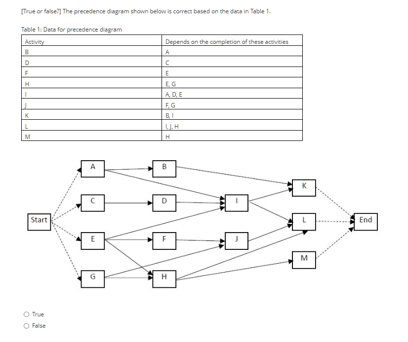 [True or false?] The precedence diagram shown below is correct based on ...