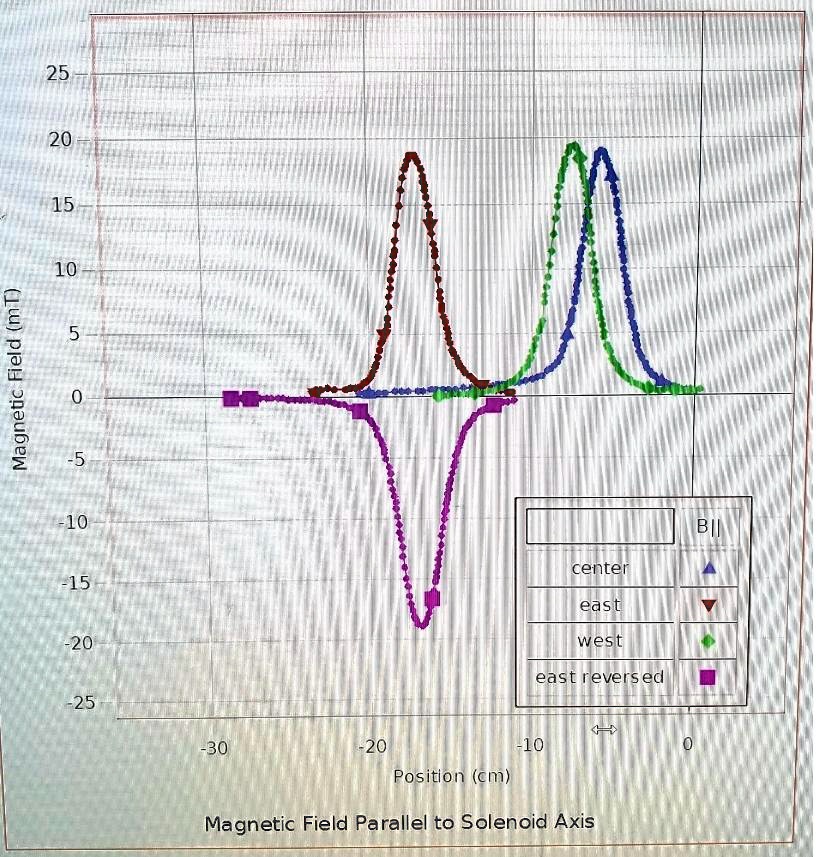 Magnetic Field (mT) 25 20 15 10 5 0 -5 -10 -15 -20 center east west ...