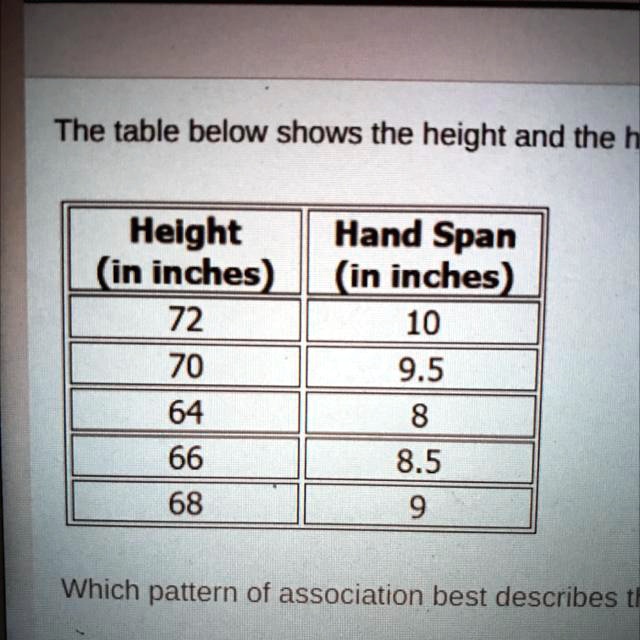 SOLVED: 'The table below shows the height and the hand span of five ...