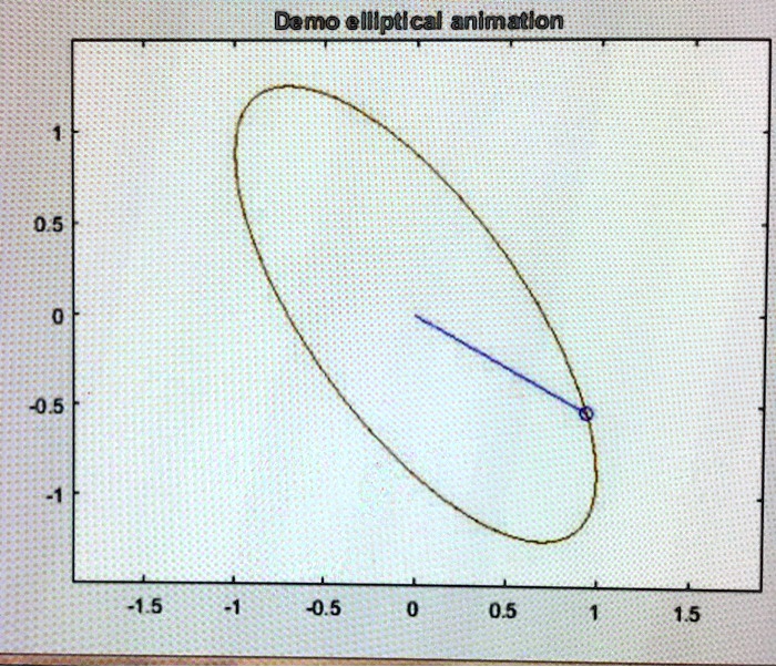 Solved 4write A Matlab Program Codes To Demonstrate The Elliptical Animation In X And Y 
