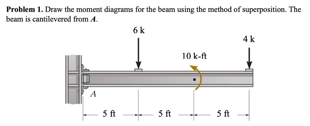 Problem 1. Draw the moment diagrams for the beam using the method of ...