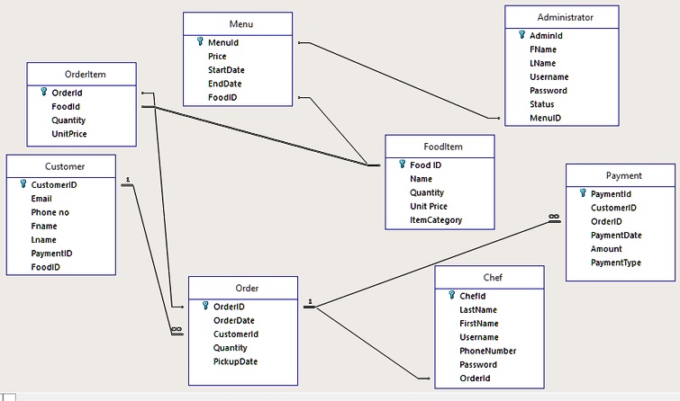 Solved Using Pythons Mysql Connector The Following Should Be Implemented Using Python Programs 