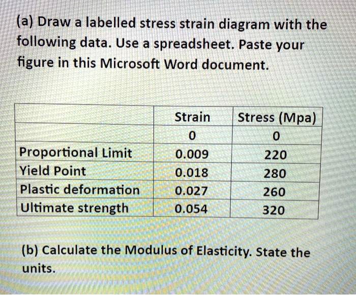 (a) Draw a labeled stress-strain diagram with the following data. Use a spreadsheet. Paste your ...
