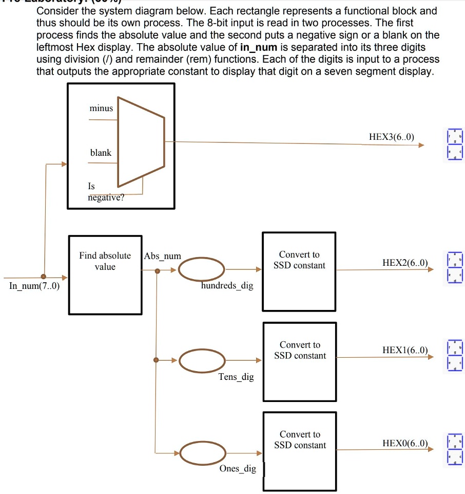 Write the VHDL for the binary to seven-segment-display system shown ...