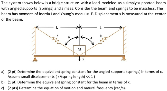 The system shown below is a bridge structure with a load, modeled as a simply supported beam ...