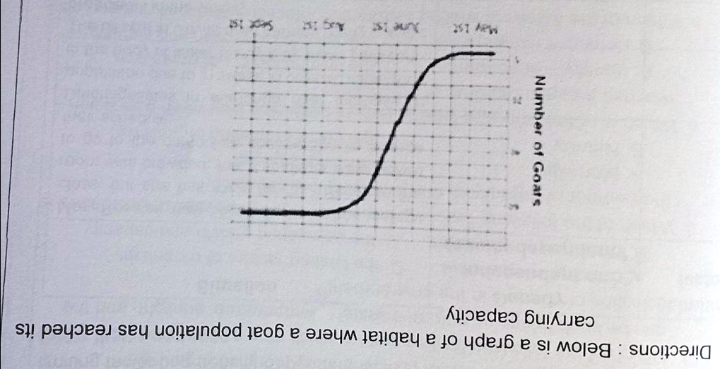 1. What is the carrying capacity? 2. What have you noticed with the ...