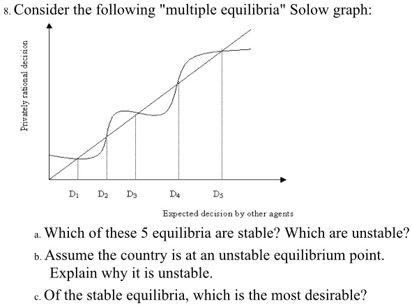 8. Consider the following "multiple equilibria" Solow graph: Privately ...
