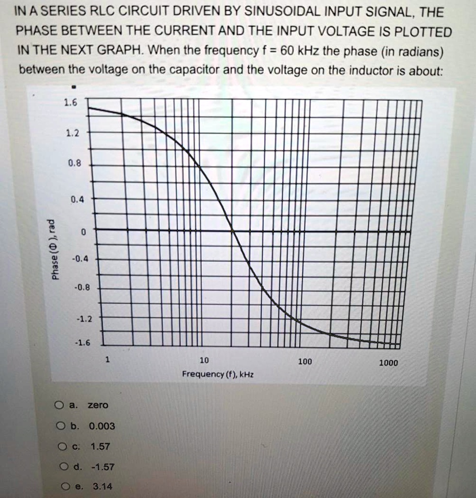 SOLVED:IN A SERIES RLC CIRCUIT DRIVEN BY SINUSOIDAL INPUT SIGNAL, THE PHASE BETWEEN THE CURRENT ...