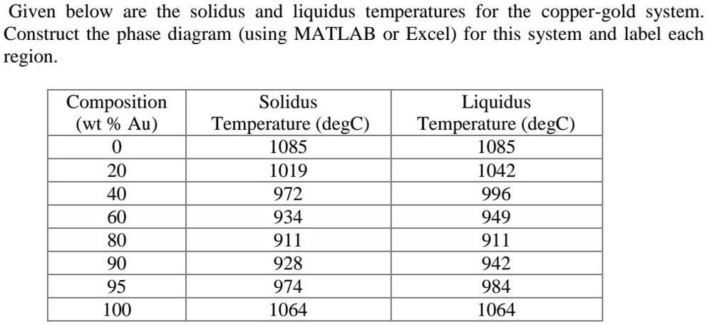 SOLVED: Given below are the solidus and liquidus temperatures for the copper-gold system ...