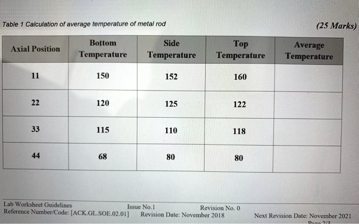 SOLVED: Table Calculation of average temperature of metal rod (25 Marks ...