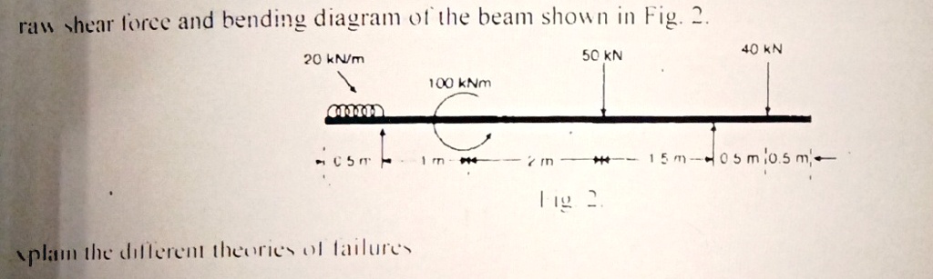 Draw the shear force and bending diagram of the beam shown in Fig. 2 ...