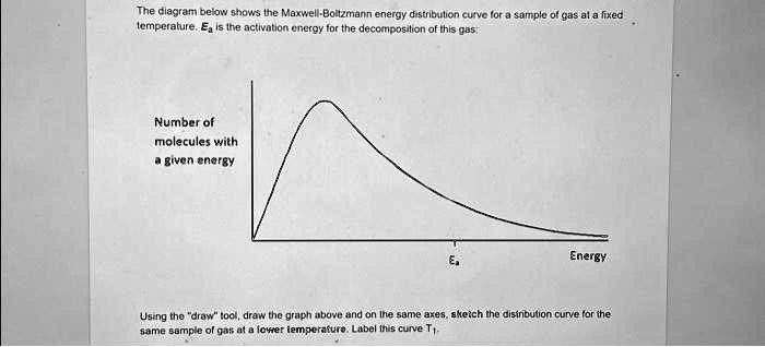 SOLVED: The diagram below shows the Maxwell-Boltzmann energy ...