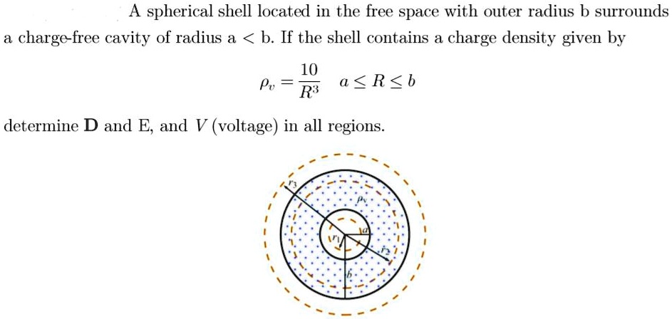 SOLVED: A spherical shell located in the free space with outer radius b ...