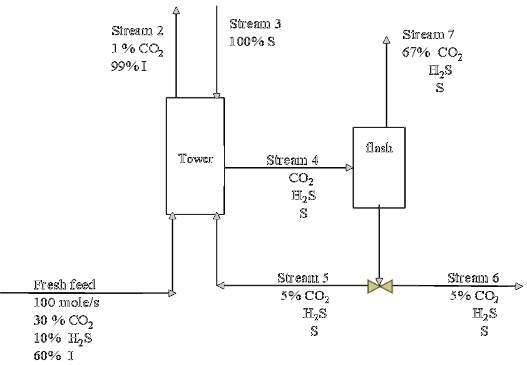 Stream 2 1% CO? 99% I Stream 3 100% S Stream 7 67% CO2 H?S S Tower ...
