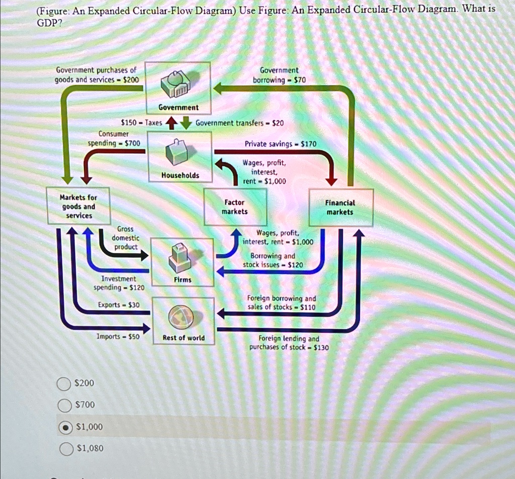 (Figure: An Expanded Circular-Flow Diagram) Use Figure: An Expanded ...