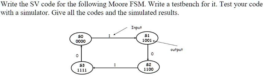 SOLVED: Write the VHDL code for the following Moore FSM. Write a ...