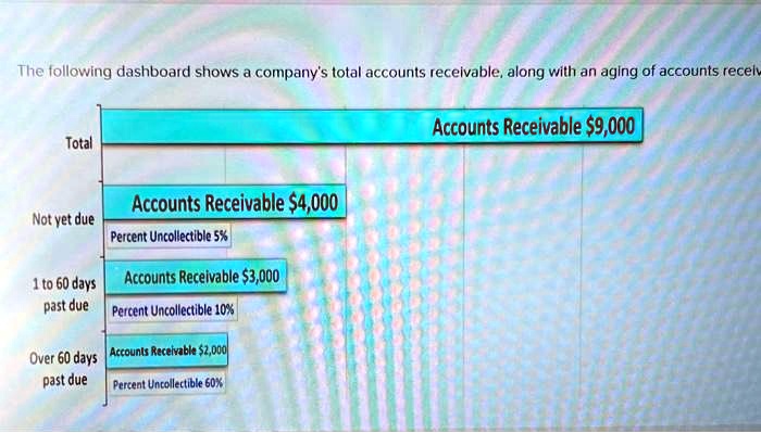 the following dashboard shows a companys total accounts receivable ...