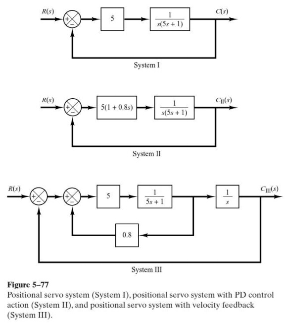 Solved Three Systems Are Shown In The Figure Below System I Is A Positional Servo System
