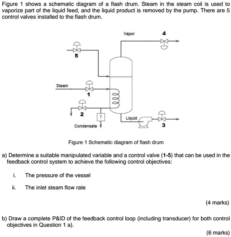 SOLVED: Figure 1 shows a schematic diagram of a flash drum. Steam in ...